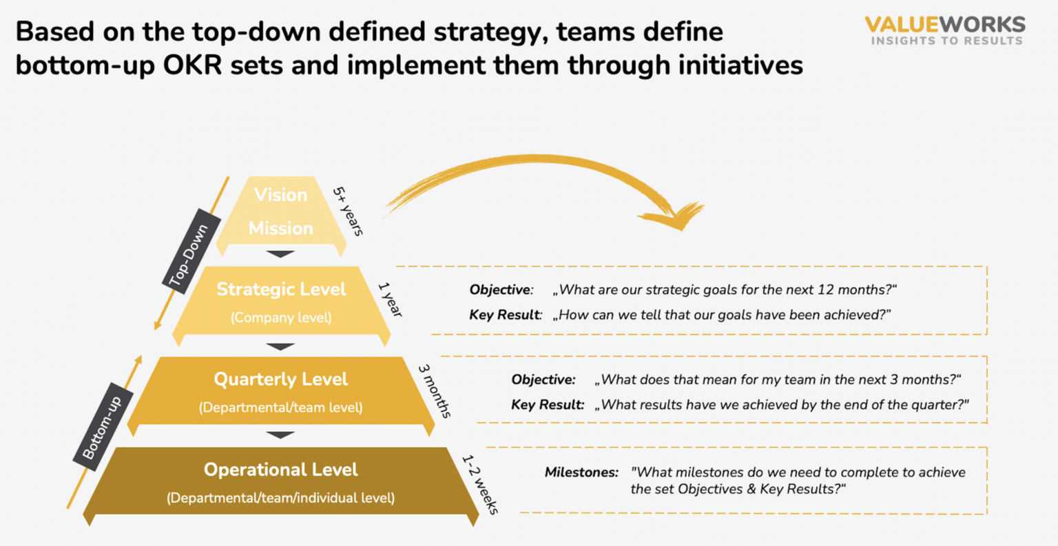 OKR 1.0 vs. OKR 2.0 - What is the difference? - ValueWorks
