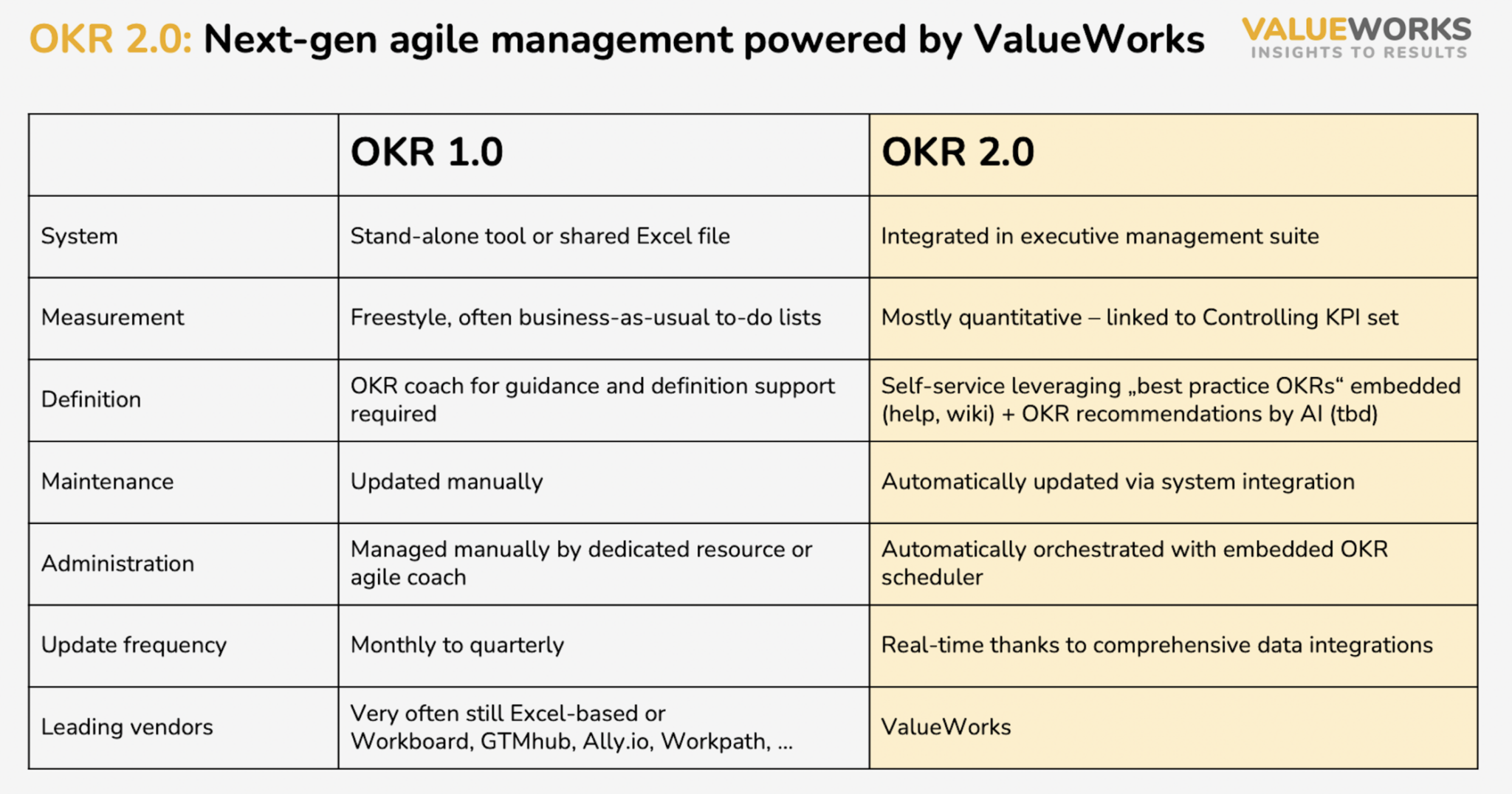 OKR 1.0 vs. OKR 2.0 - What is the difference? - ValueWorks