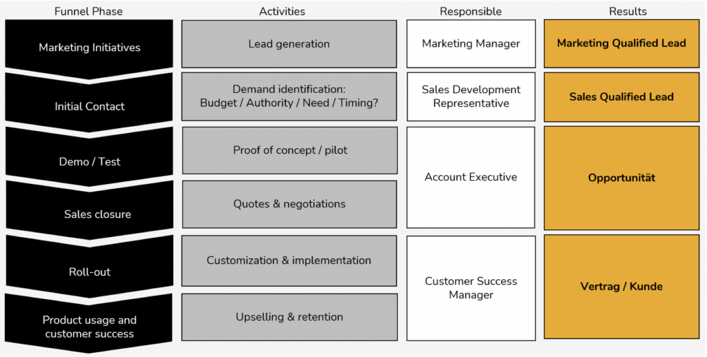 Top 10 KPIs for your sales funnel management - ValueWorks