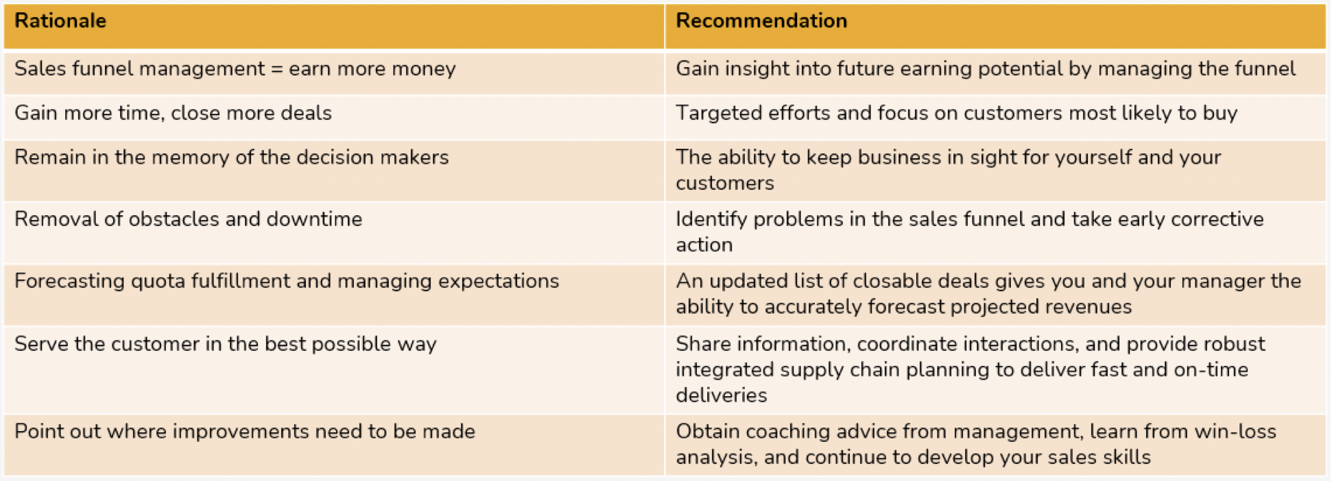 Top 10 KPIs for your sales funnel management - ValueWorks