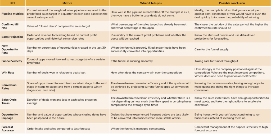 Top 10 KPIs for your sales funnel management - ValueWorks