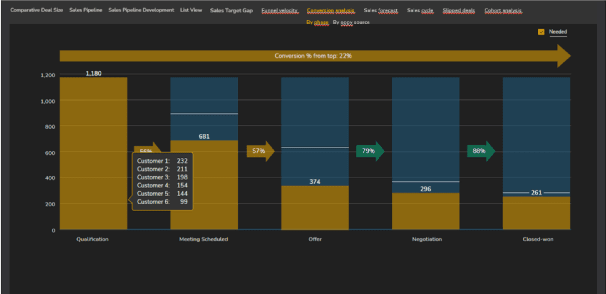 Top 10 KPIs for your sales funnel management - ValueWorks