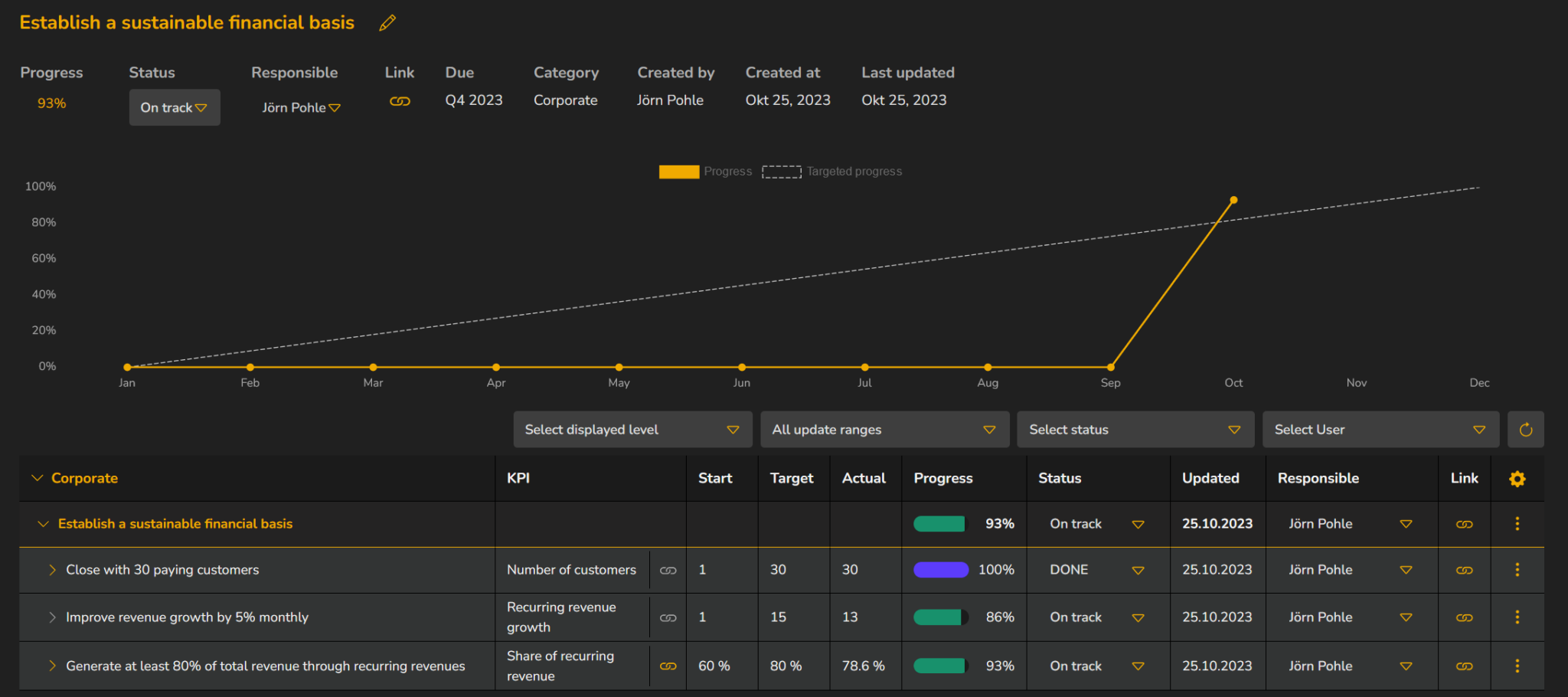 Benefits of using an OKR template and why ValueWorks is even better - ValueWorks