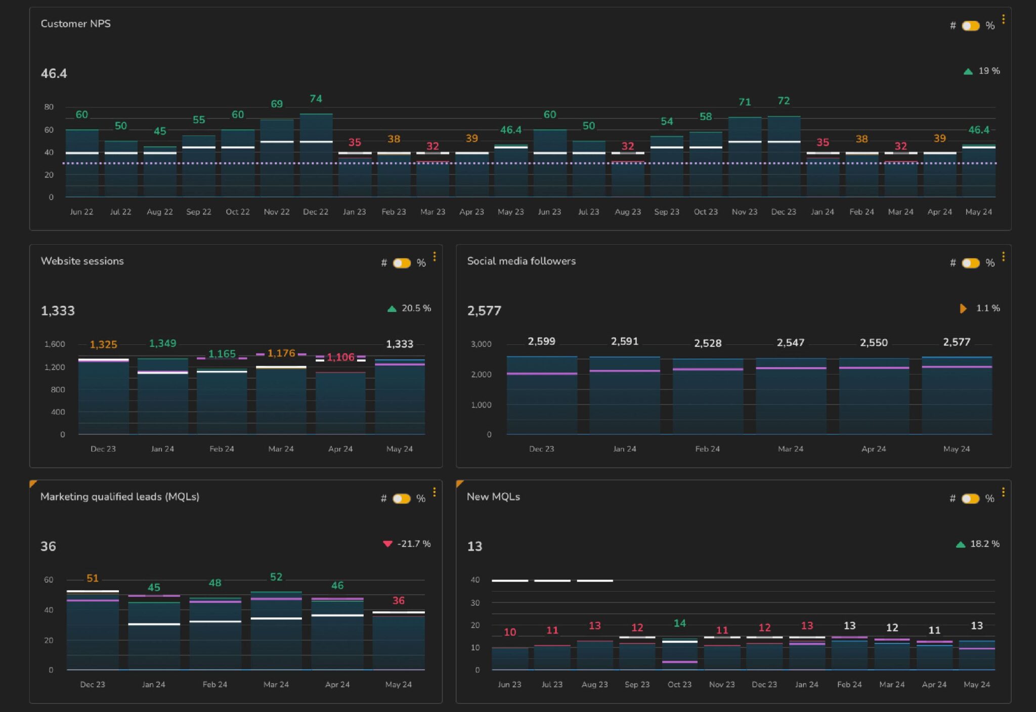 Marketing Dashboard - ValueWorks